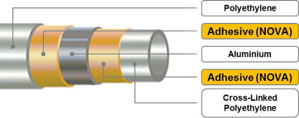 Aluminum Composite Pipe | Polyolefin Adhesive Resin