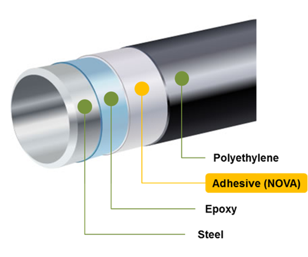 PE Coated Steel Pipe | Polyolefin Adhesive Resin